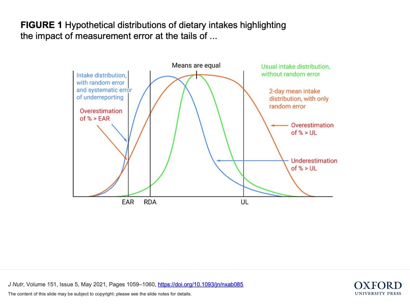 A SIMPLE method to analyze and model intake data