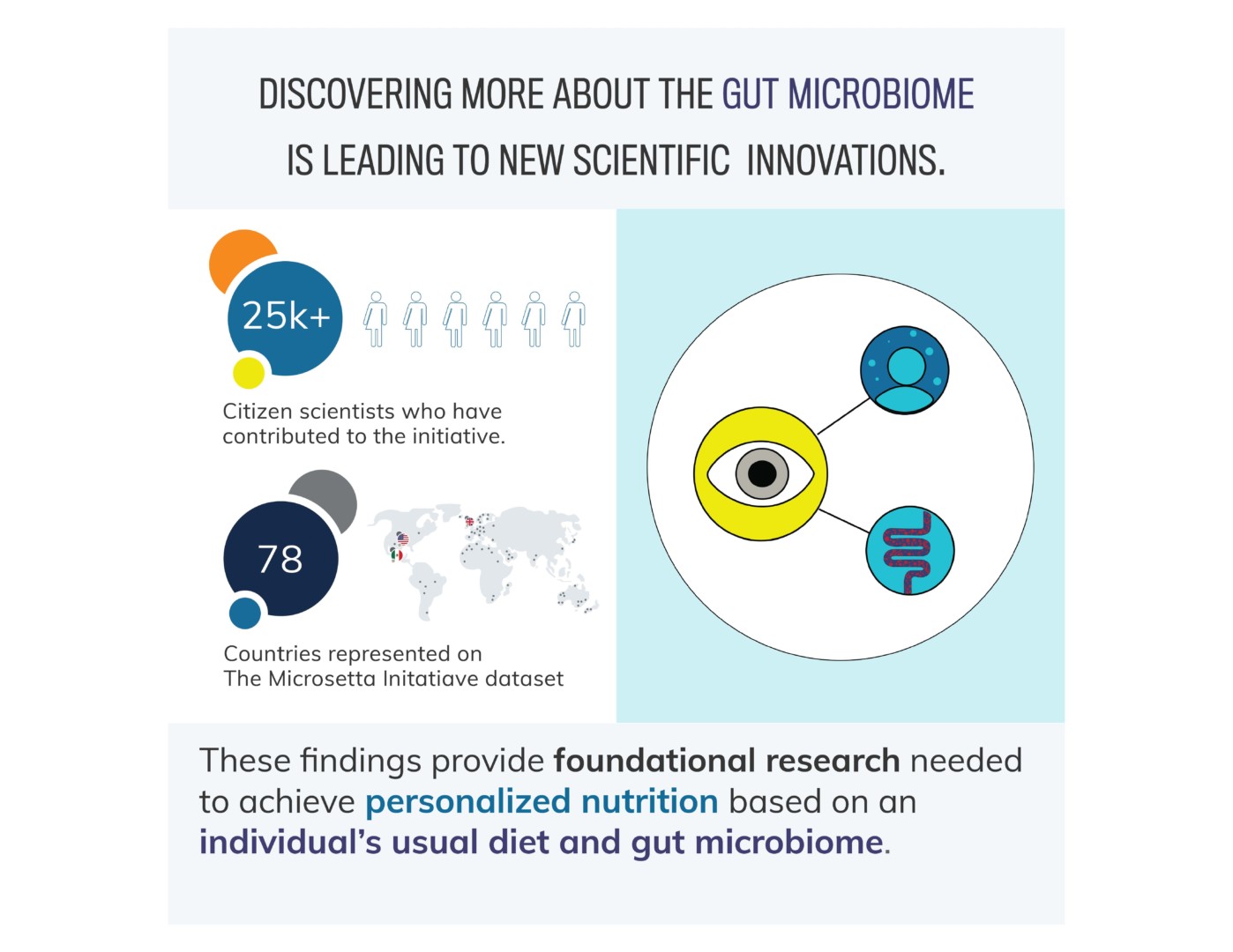 Communicating Precision Nutrition Through Infographics