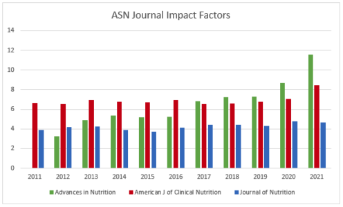 ASN Journals Ranking
